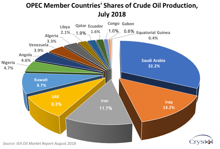 OPEC Archives - Crystol Energy