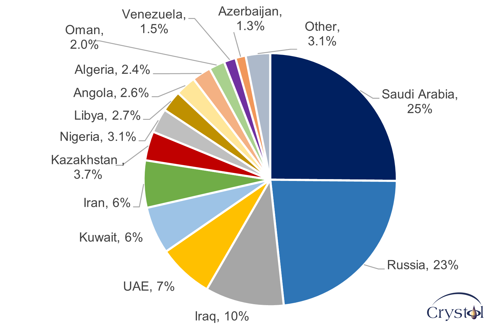 Oil markets: An early peek into 2023 - Crystol Energy