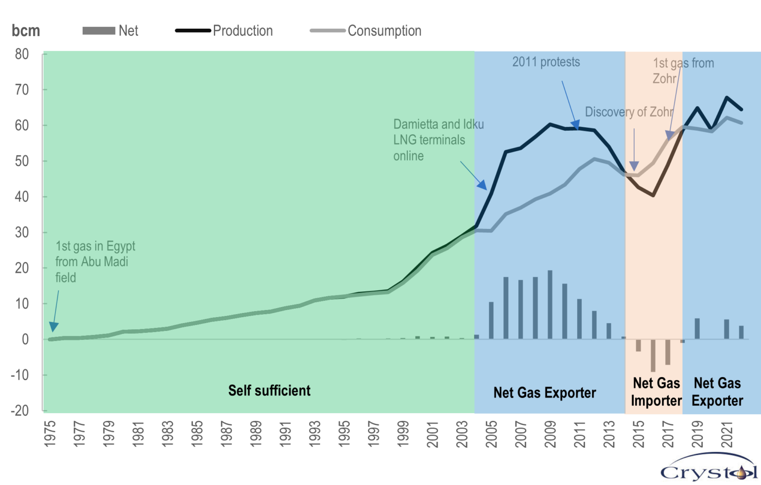 Egypt’s gas exports under threat - Crystol Energy