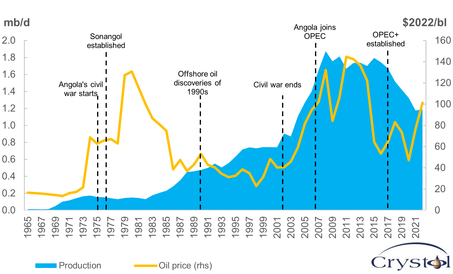 Why Angola left OPEC - Crystol Energy
