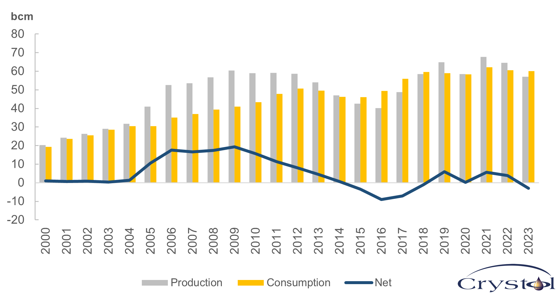 Temporary LNG fix masks Egypt’s energy crunch - Crystol Energy