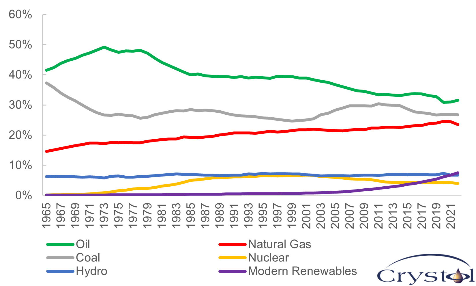 Energy security: Perceptions versus realities - Crystol Energy