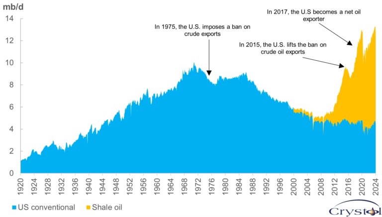 U.S. shale oil and gas: From independence to dominance - Crystol Energy