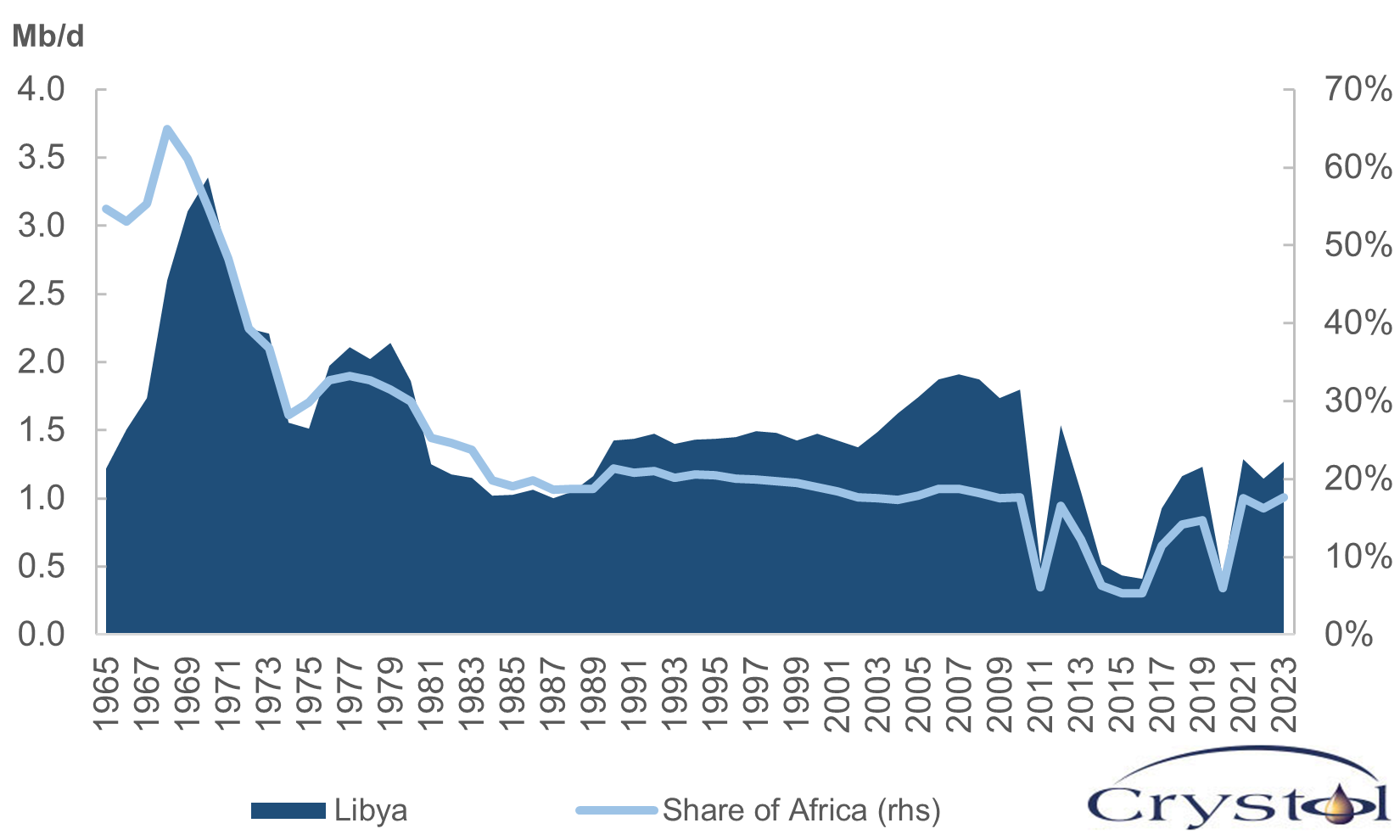 Libya opens first oil exploration bid round in 17 Years - Crystol Energy