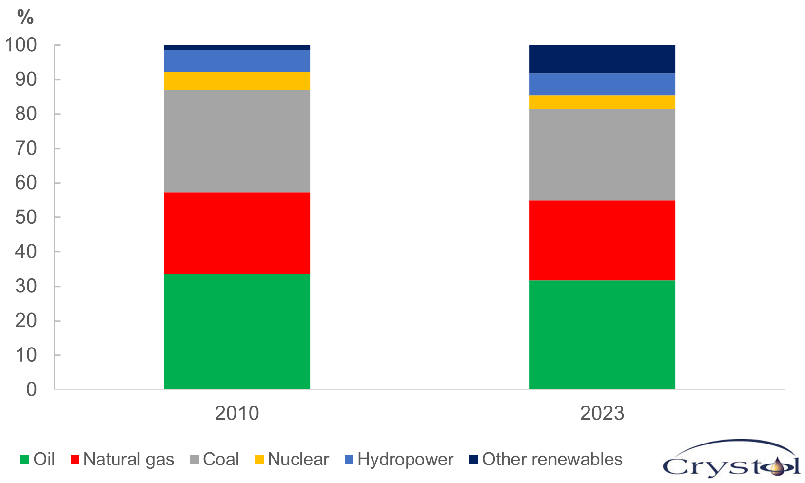 Shifting priorities upset the green energy transition - Crystol Energy