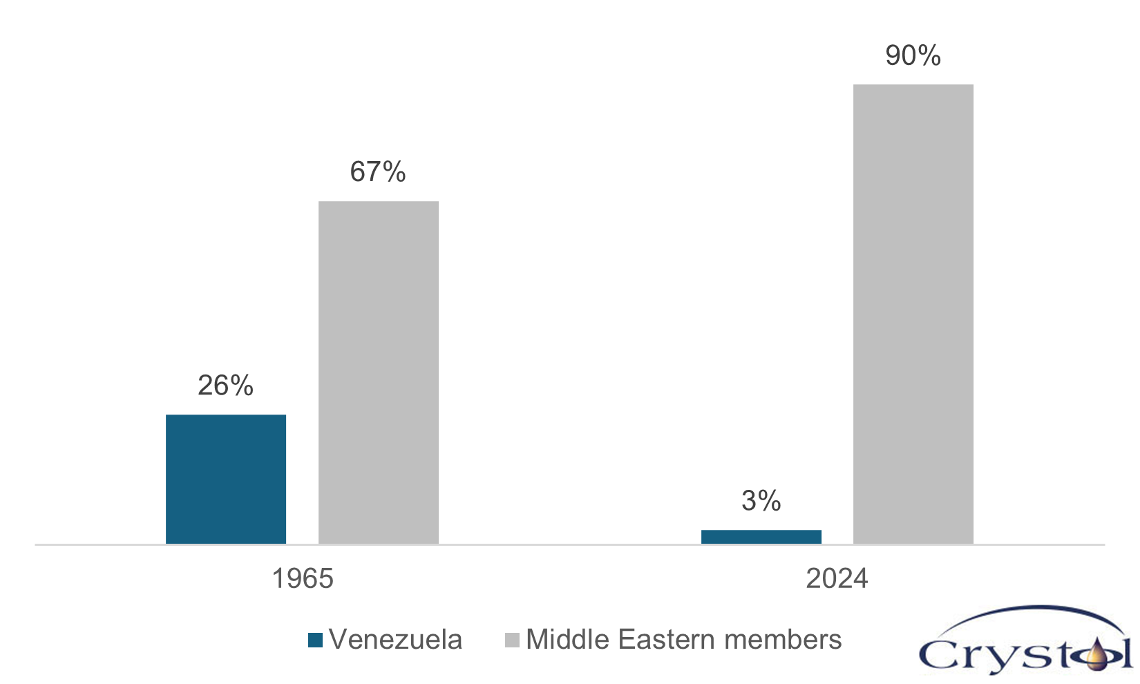 Venezuela’s oil: a geopolitical weapon against the Gulf? - Crystol Energy